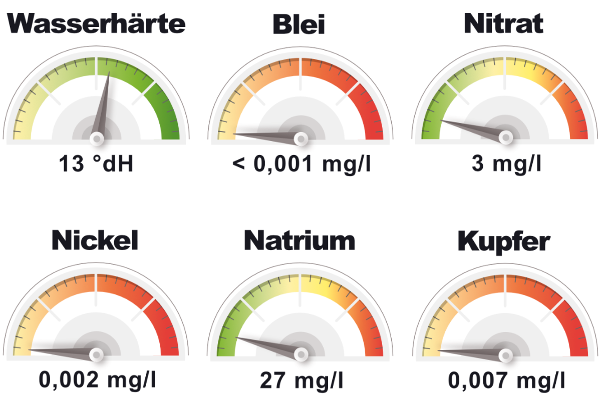 Hannover Wasserqualität – Wasserhärte, Keime, Schwermetalle, etc.